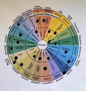 The Wheel of Power and Privilege - Actually Autistic Adult